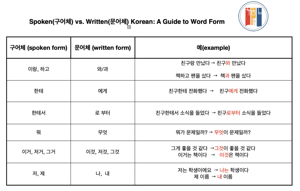 Understanding Formal Korean Clearly For The TOPIK Test